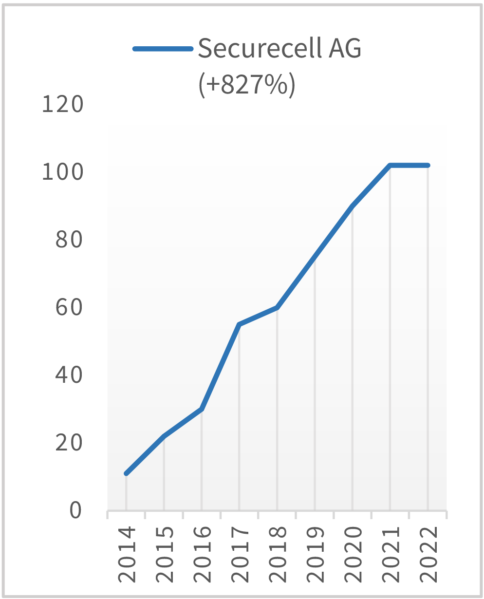 Portfolio | Nordstein AG